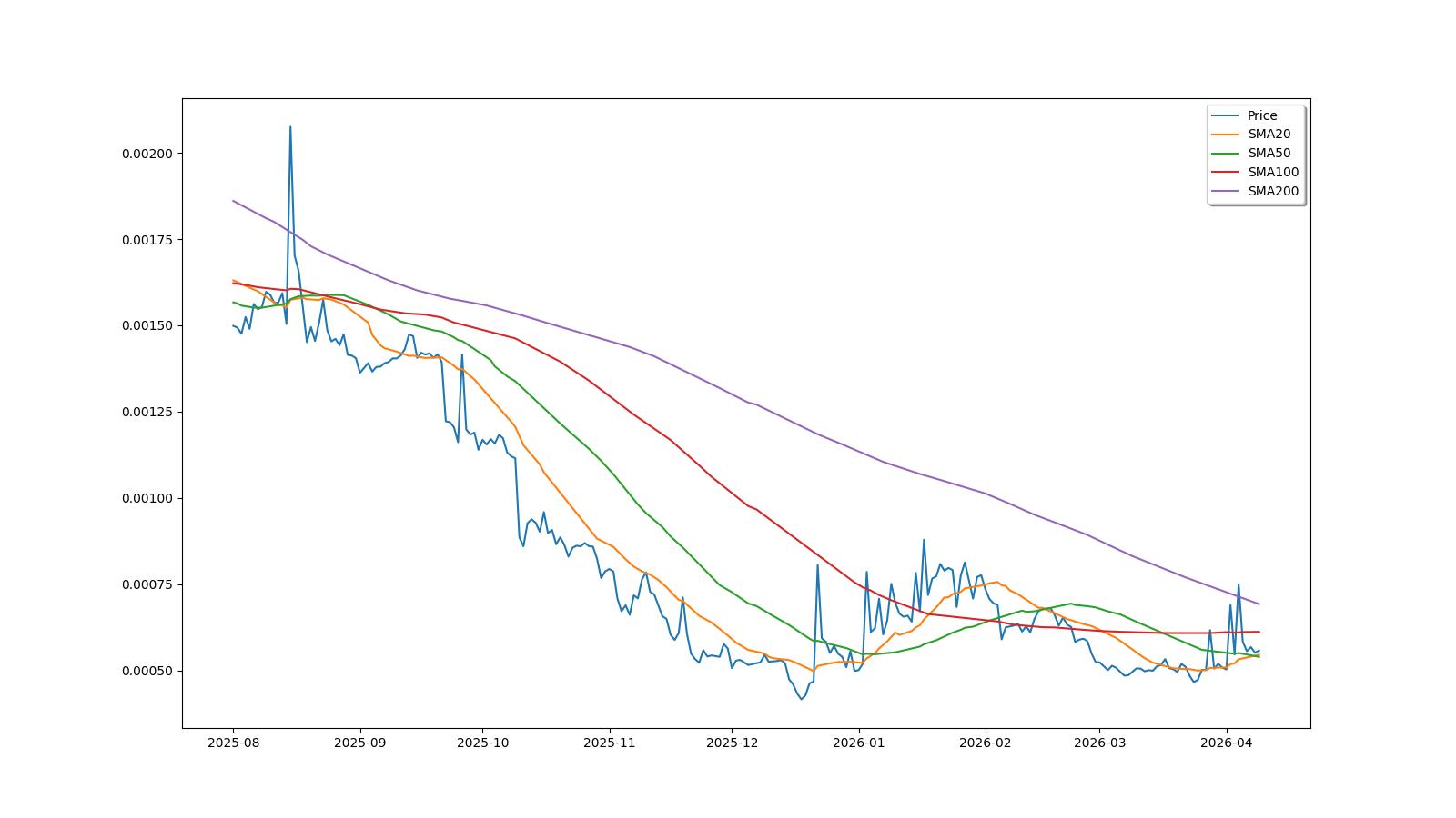 Step App Simple Moving Averages