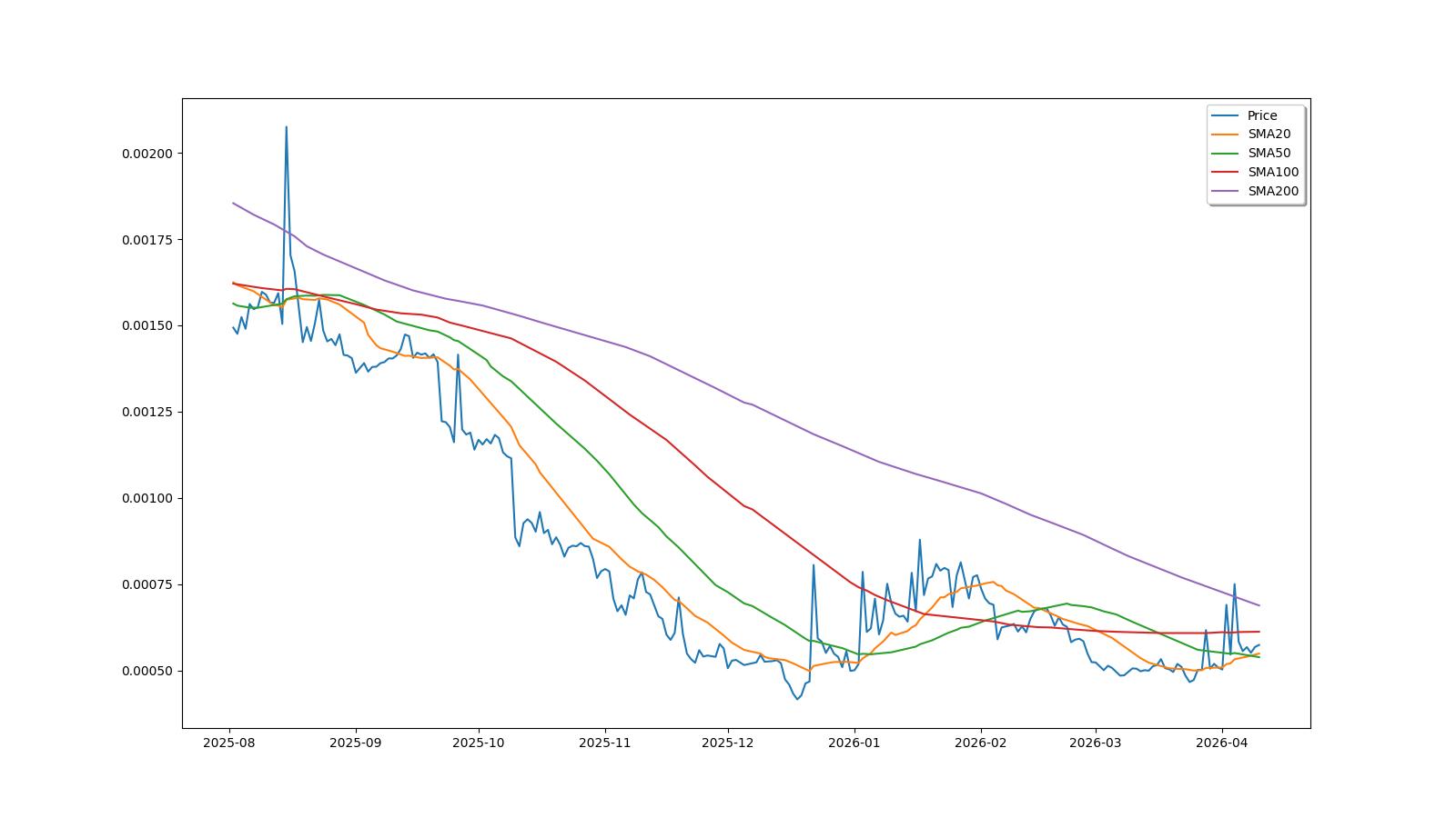 Step App Simple Moving Averages