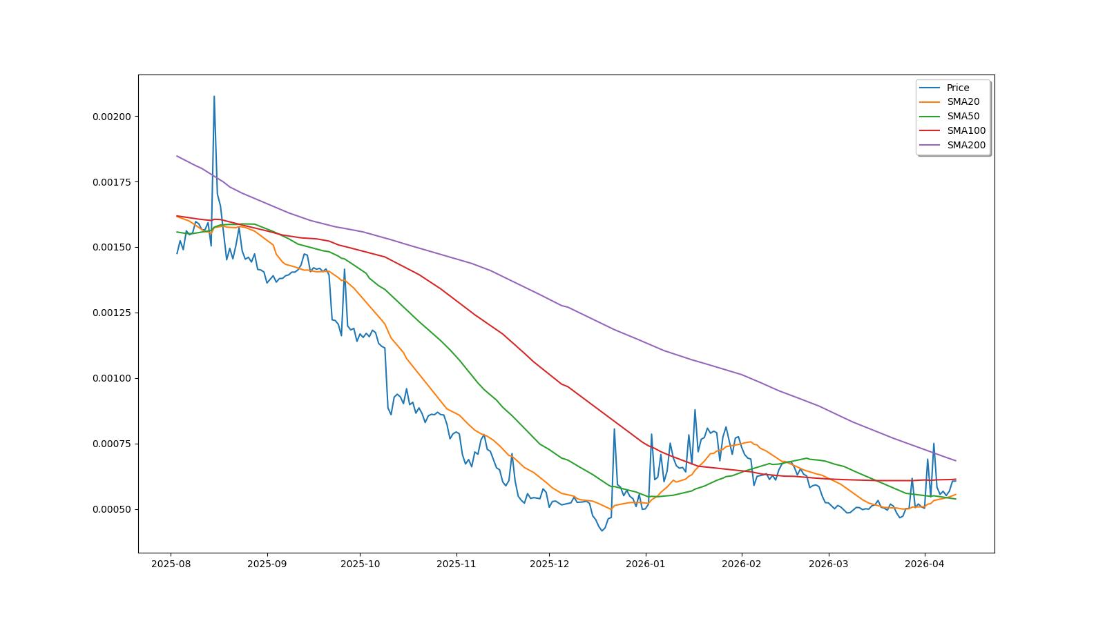 Step App Simple Moving Averages
