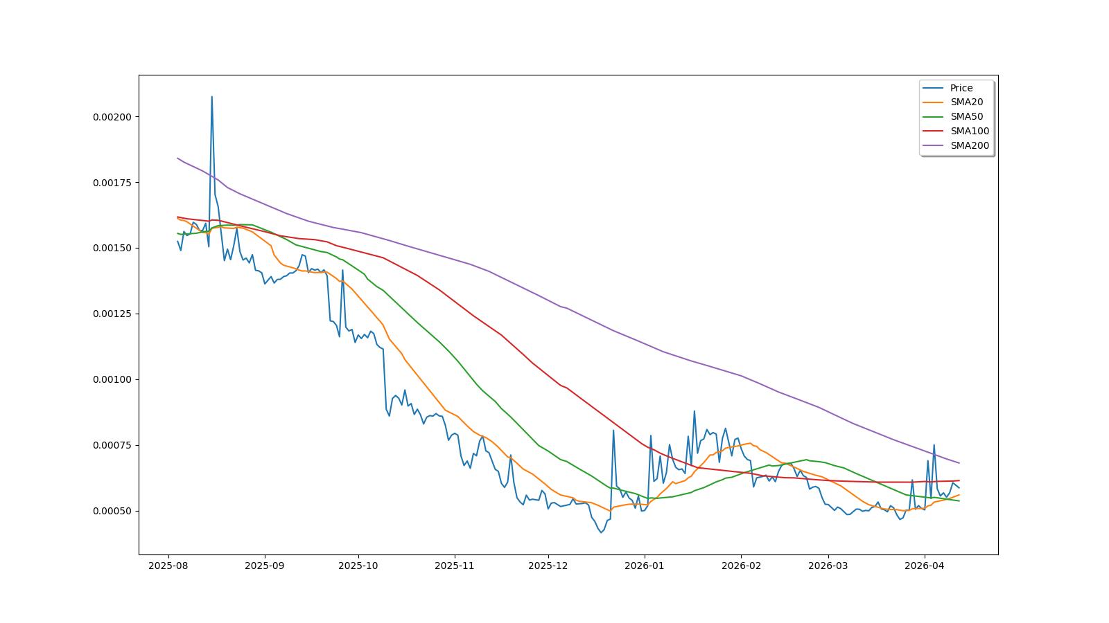 Step App Simple Moving Averages
