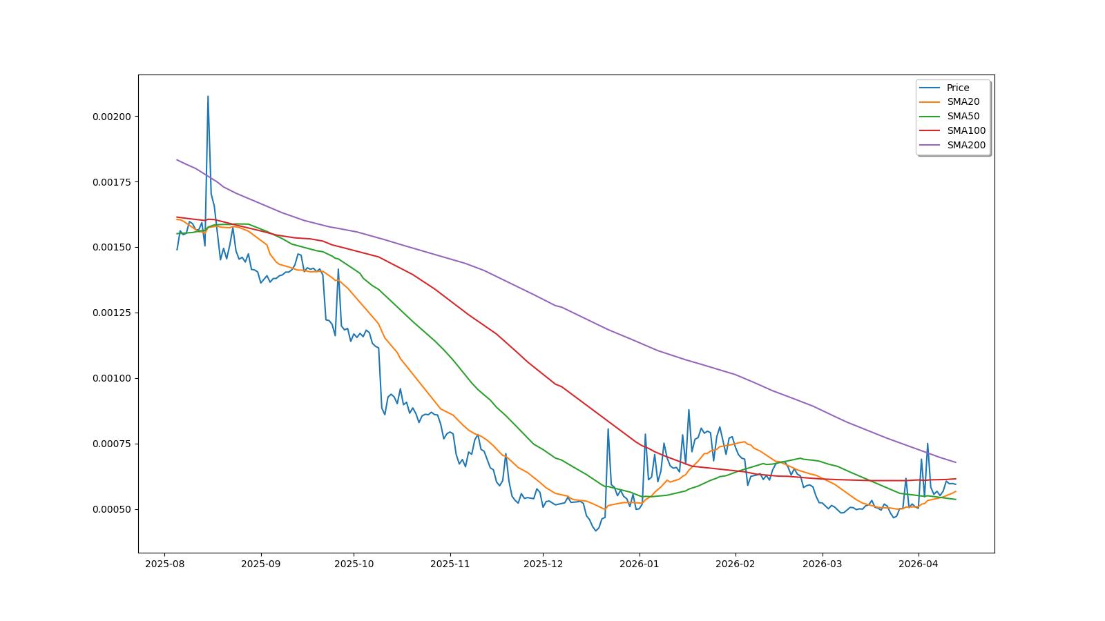 Step App Simple Moving Averages