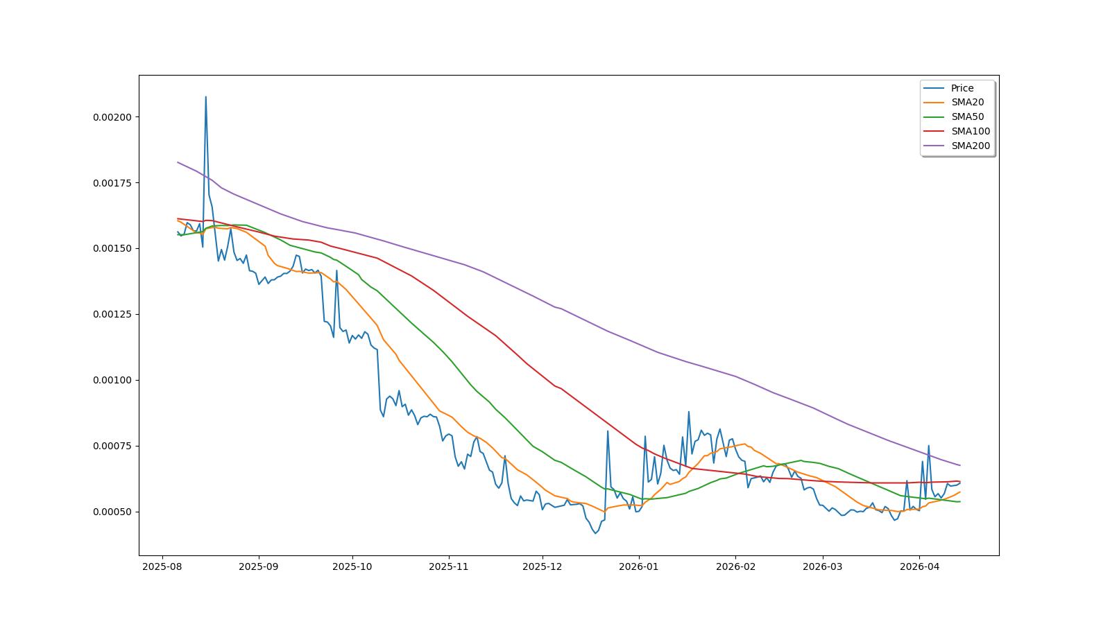 Step App Simple Moving Averages