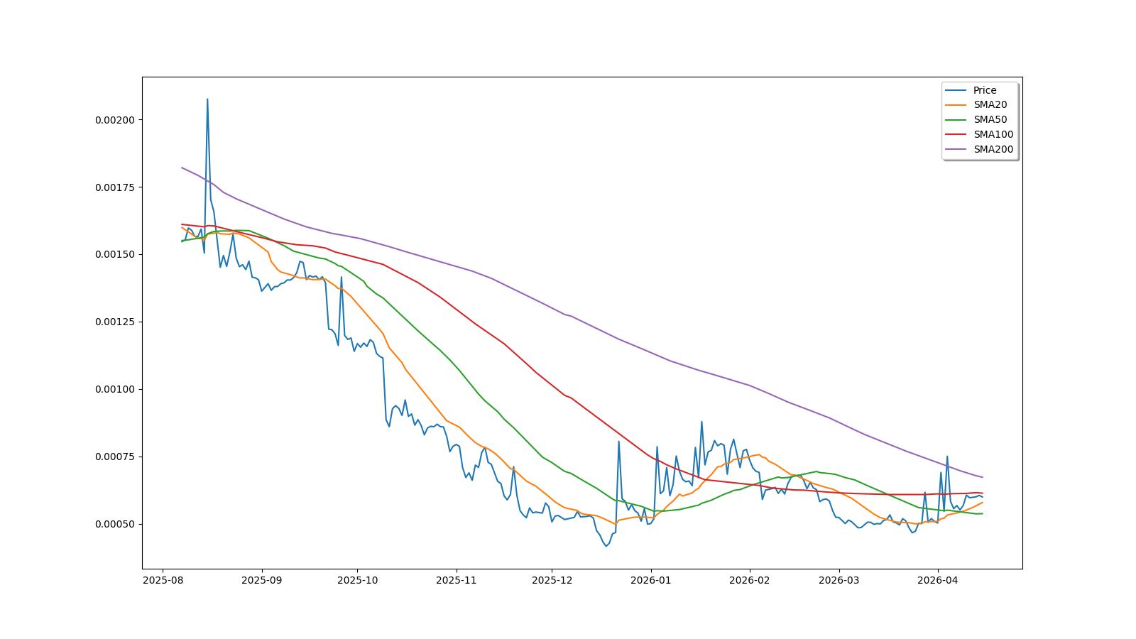 Step App Simple Moving Averages
