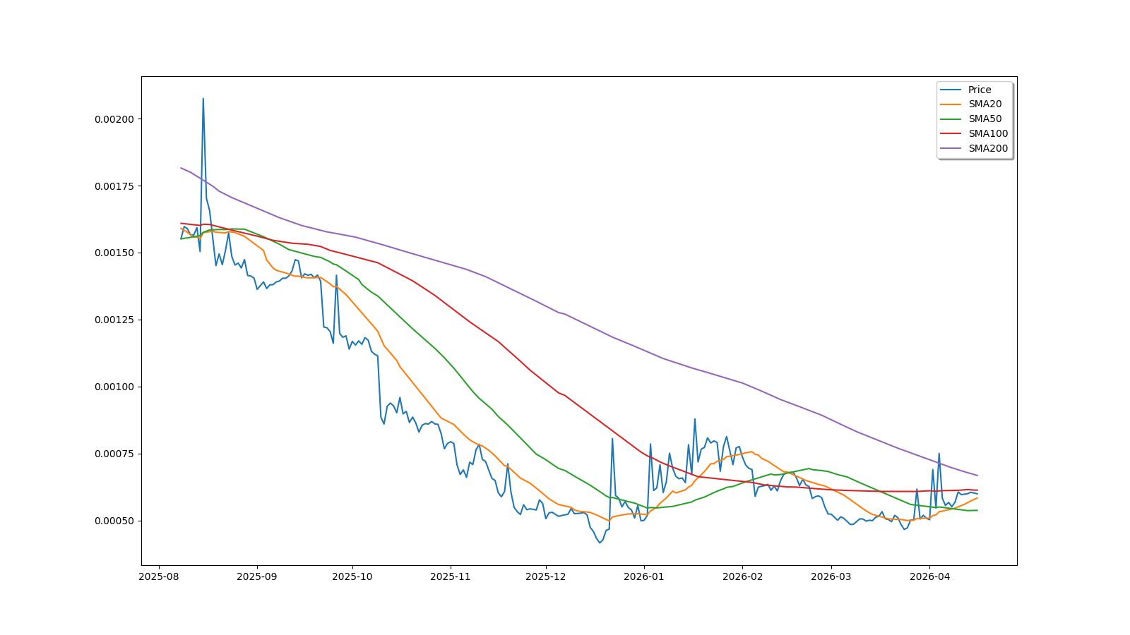 Step App Simple Moving Averages