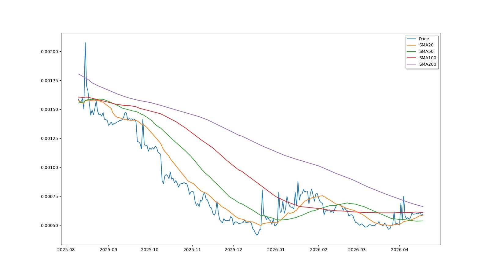 Step App Simple Moving Averages