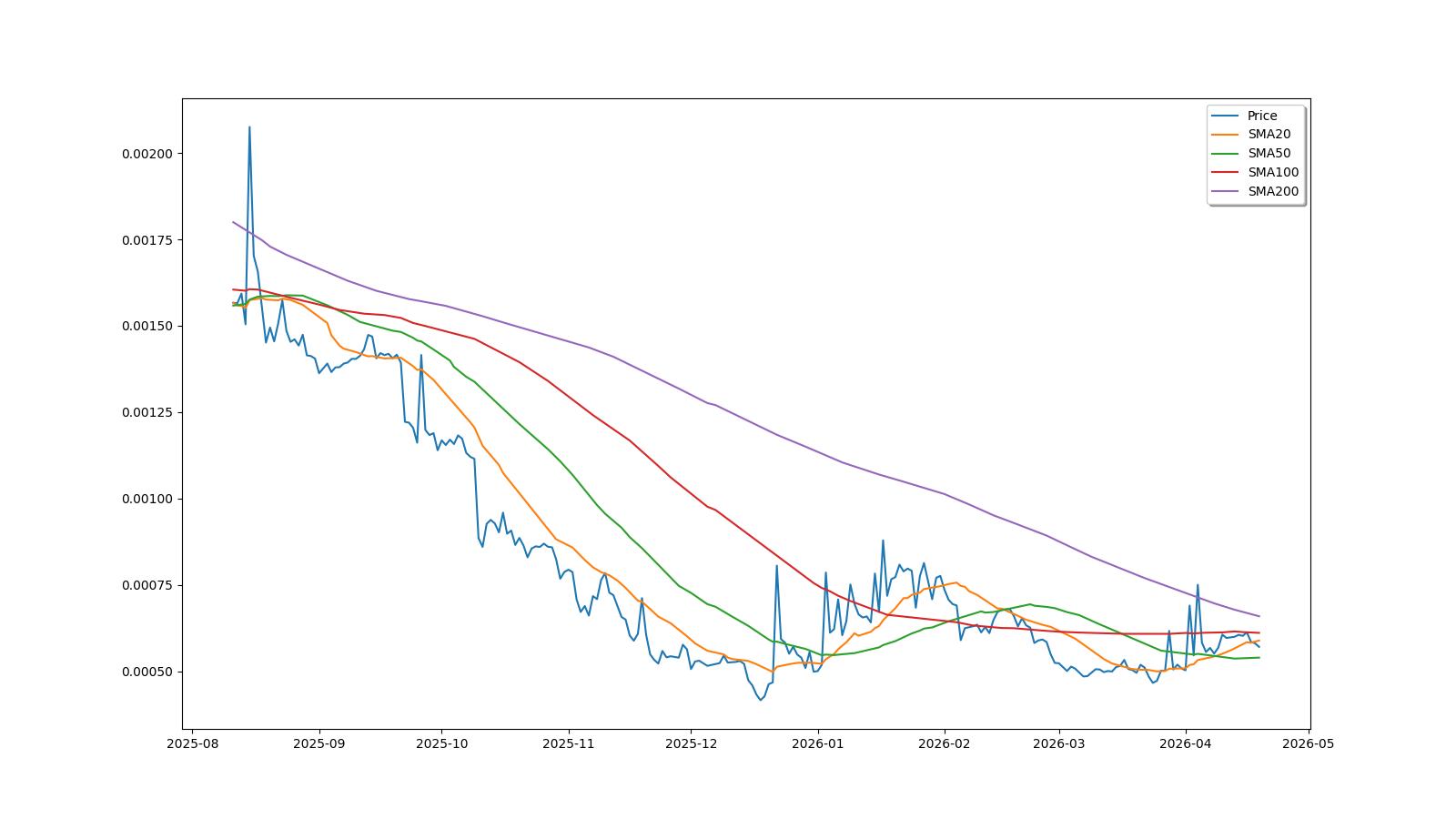 Step App Simple Moving Averages
