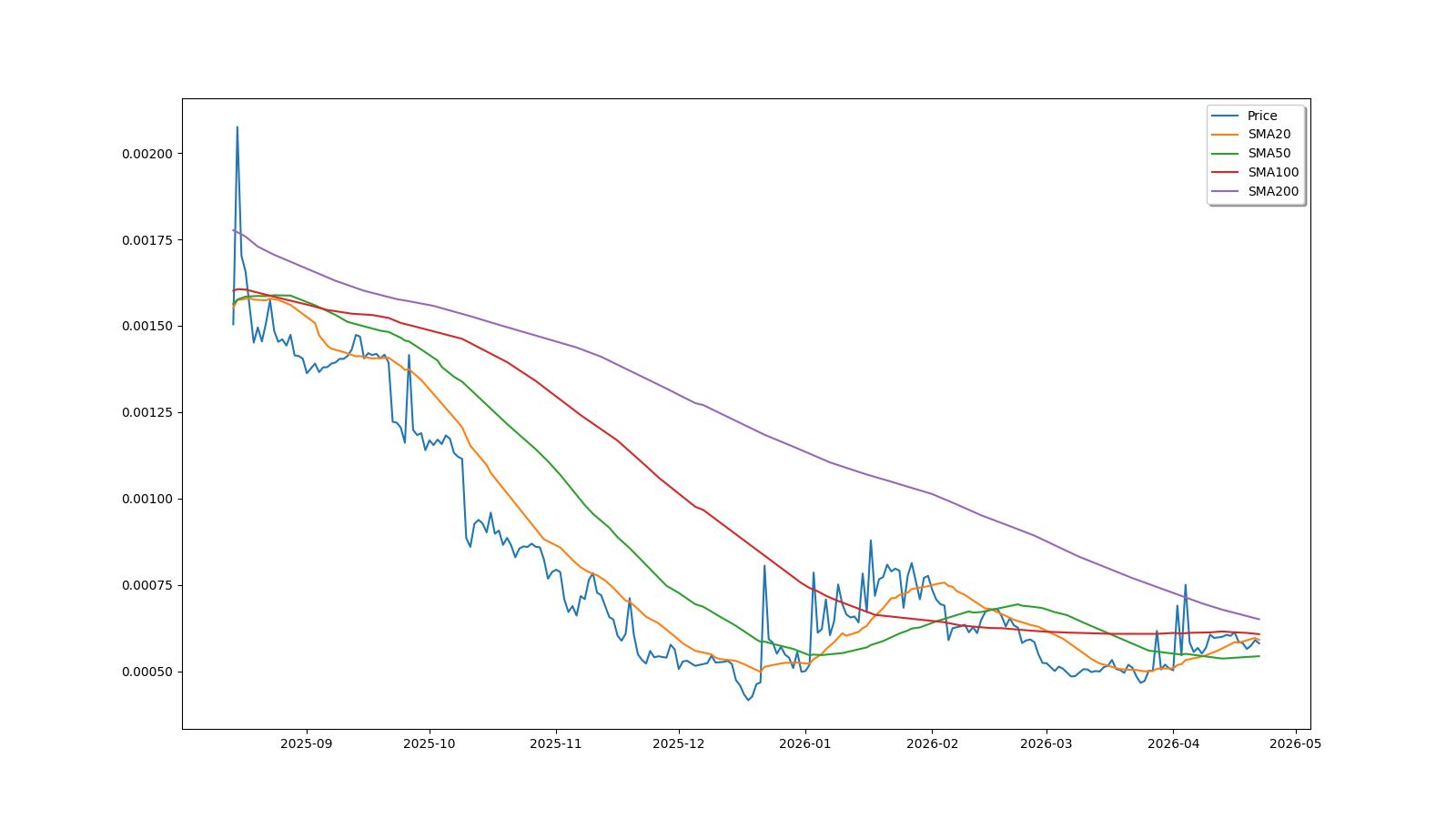 Step App Simple Moving Averages