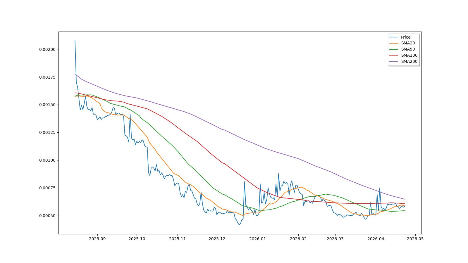 Step App Simple Moving Averages