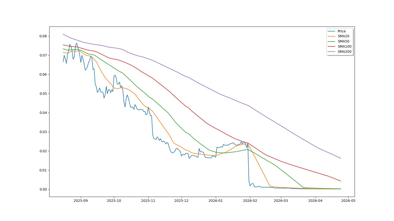 Step Finance Simple Moving Averages