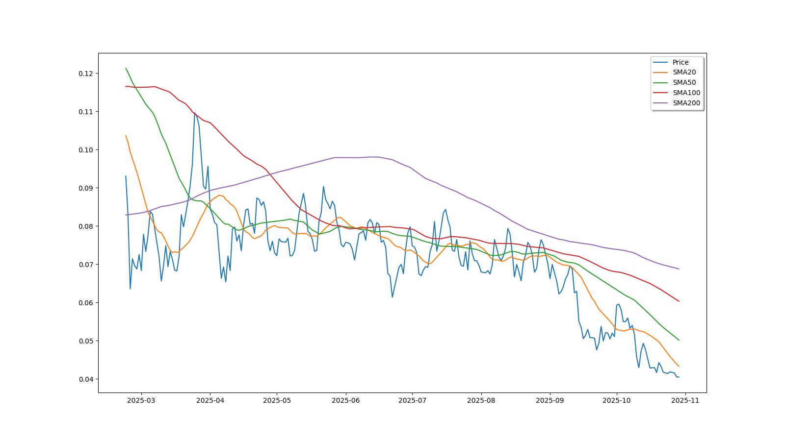 Step Finance Simple Moving Averages