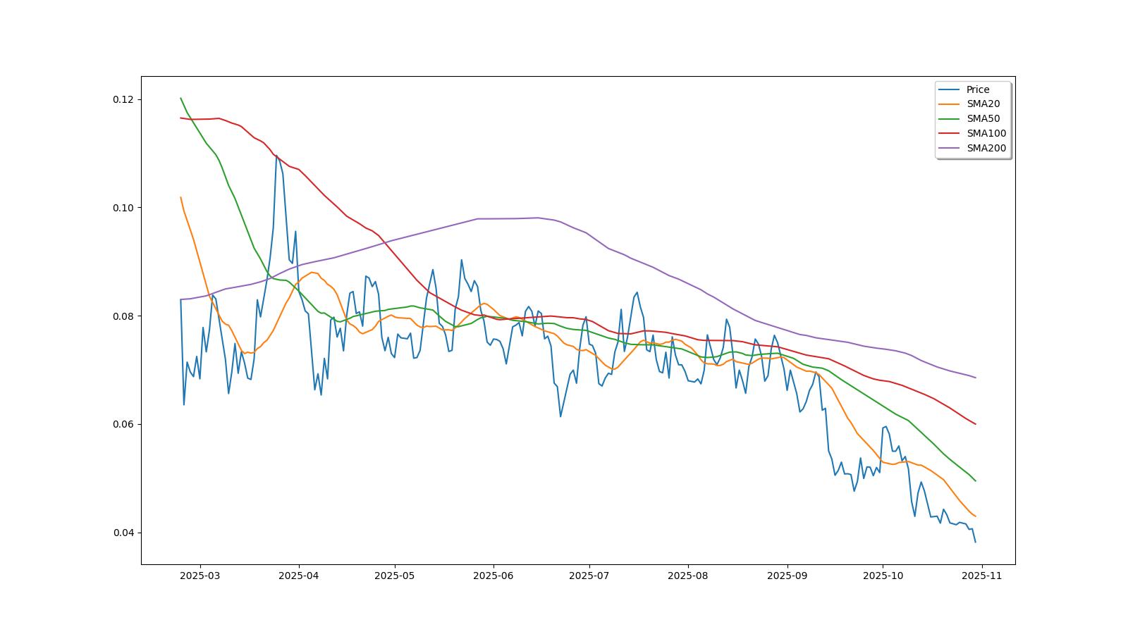 Step Finance Simple Moving Averages