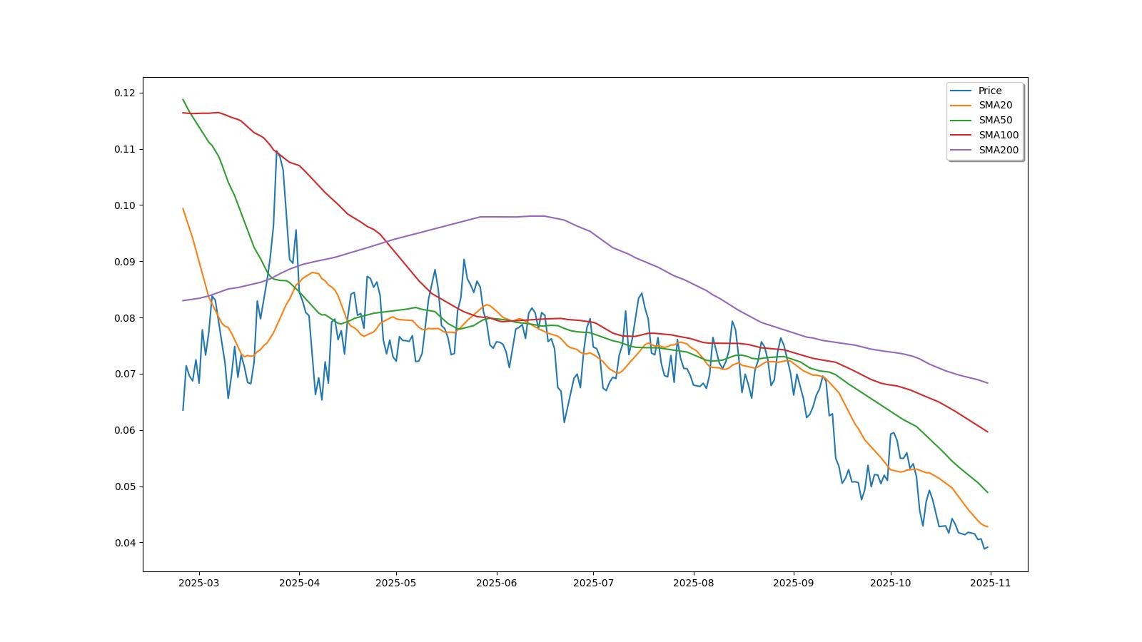 Step Finance Simple Moving Averages