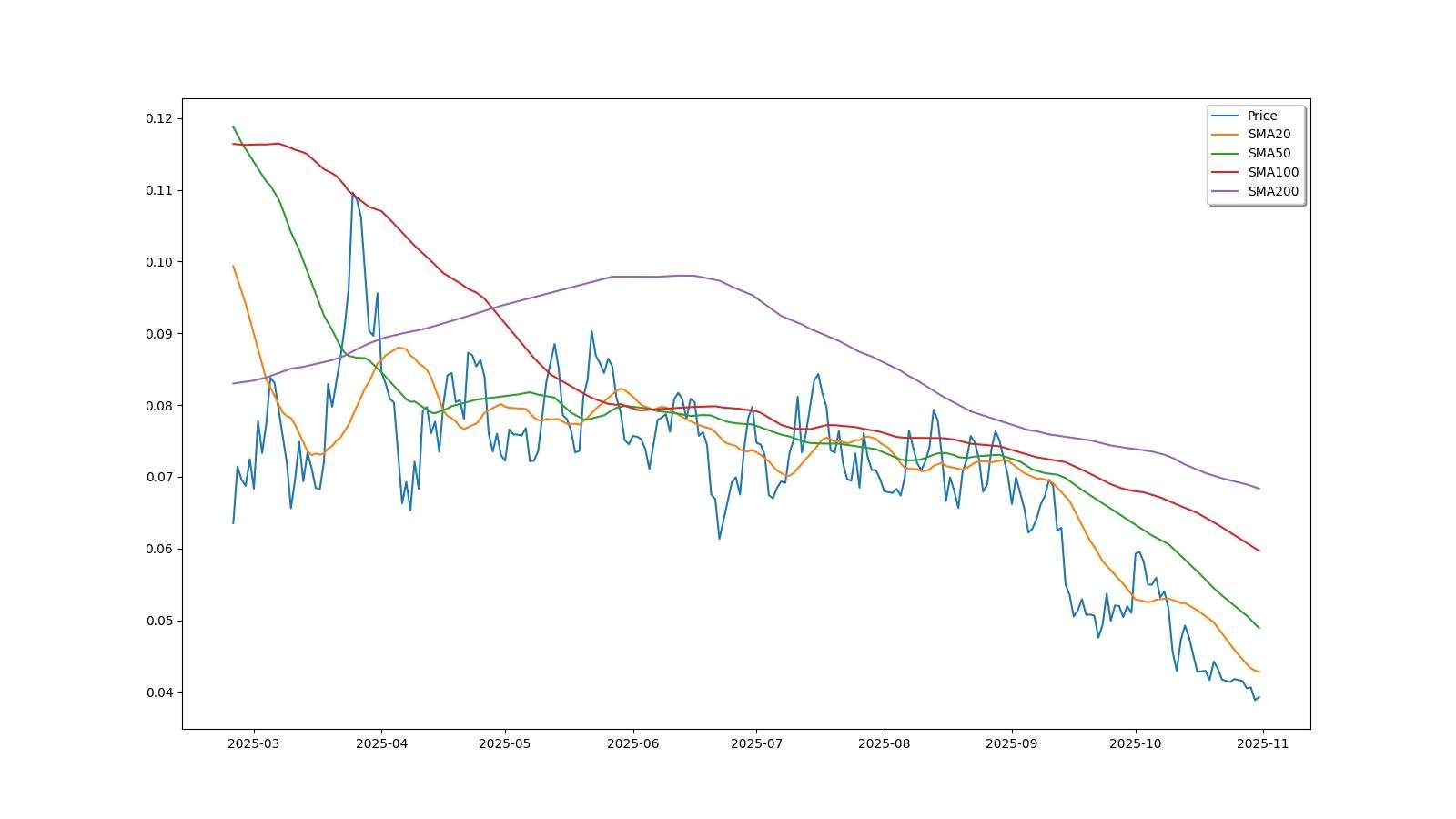Step Finance Simple Moving Averages
