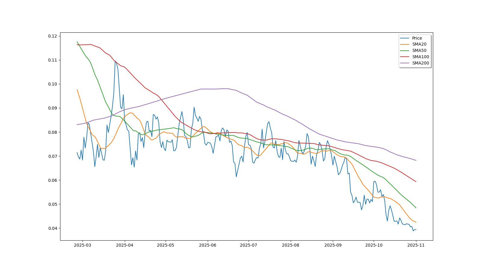 Step Finance Simple Moving Averages