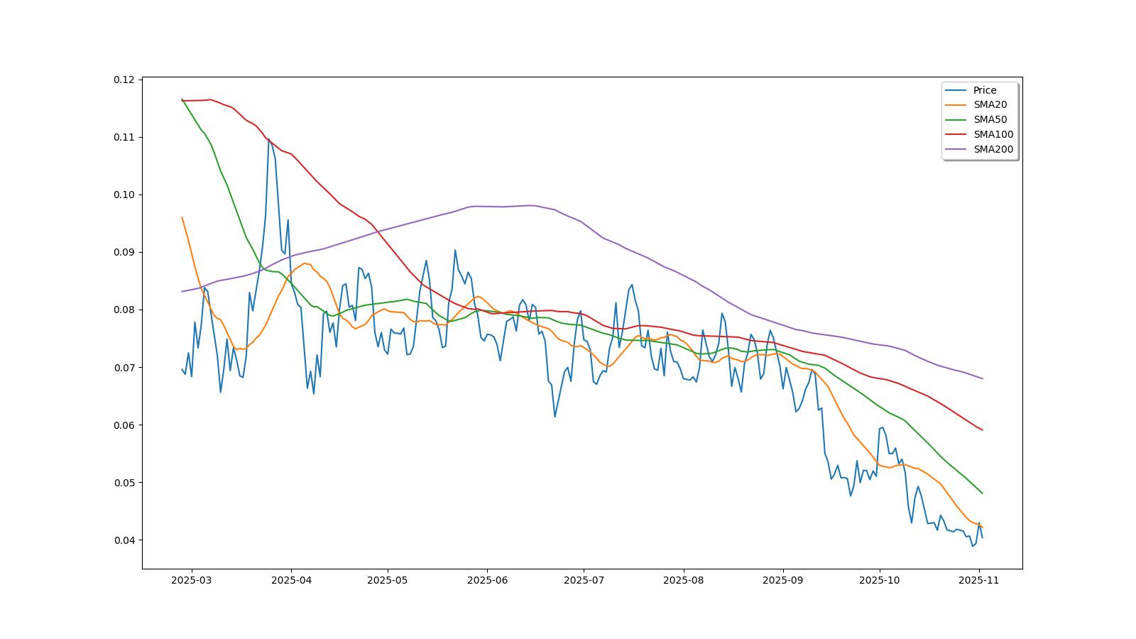 Step Finance Simple Moving Averages