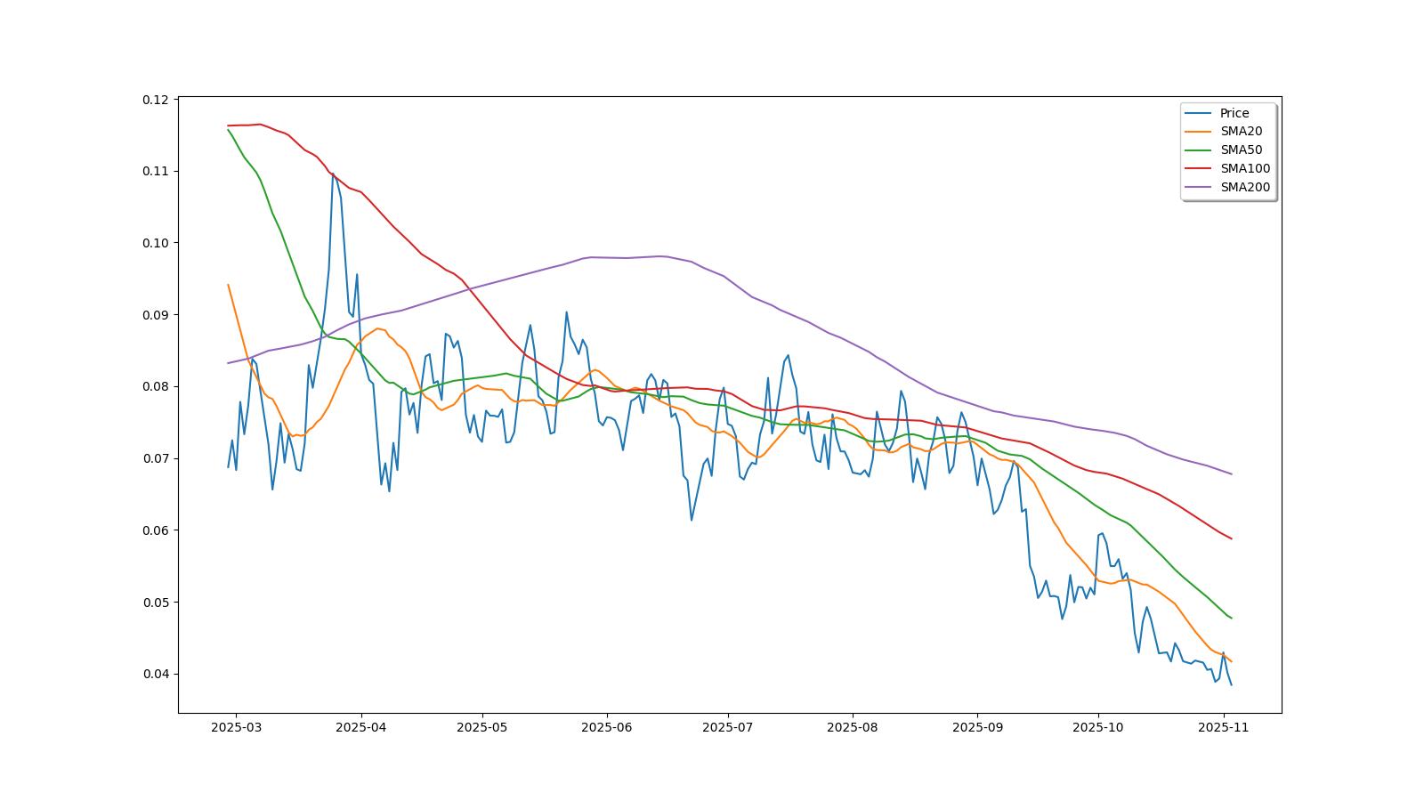 Step Finance Simple Moving Averages