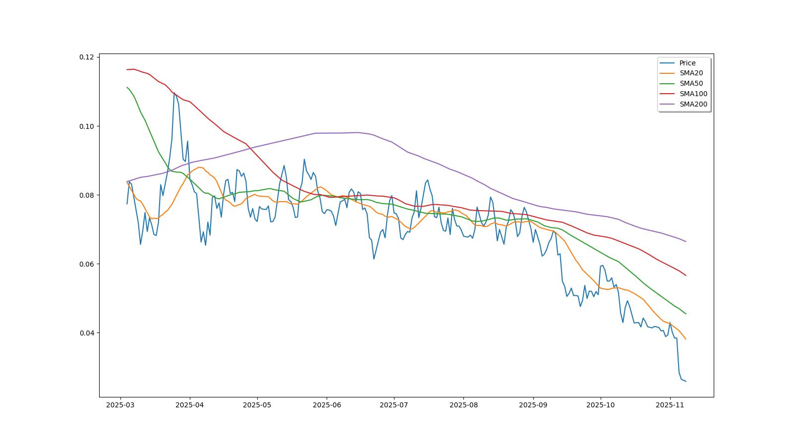 Step Finance Simple Moving Averages