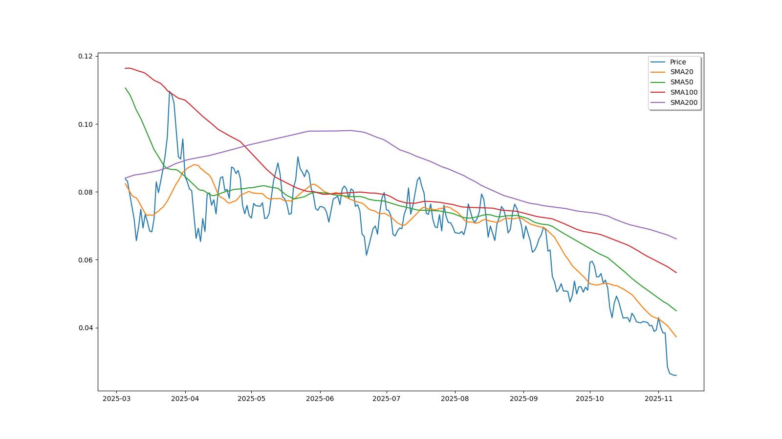 Step Finance Simple Moving Averages