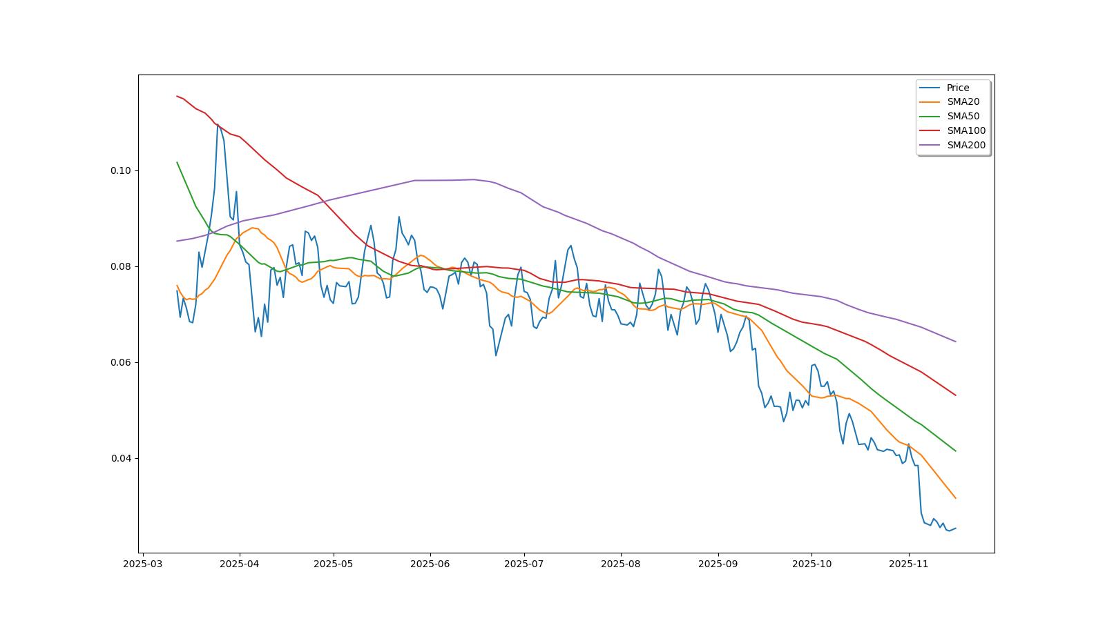 Step Finance Simple Moving Averages