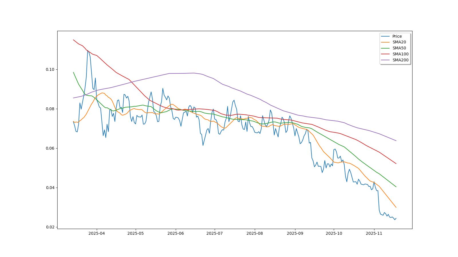 Step Finance Simple Moving Averages