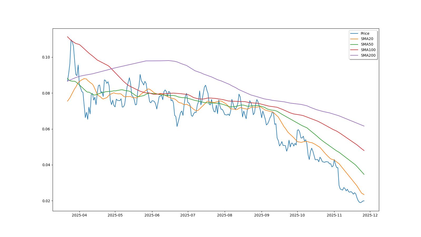 Step Finance Simple Moving Averages