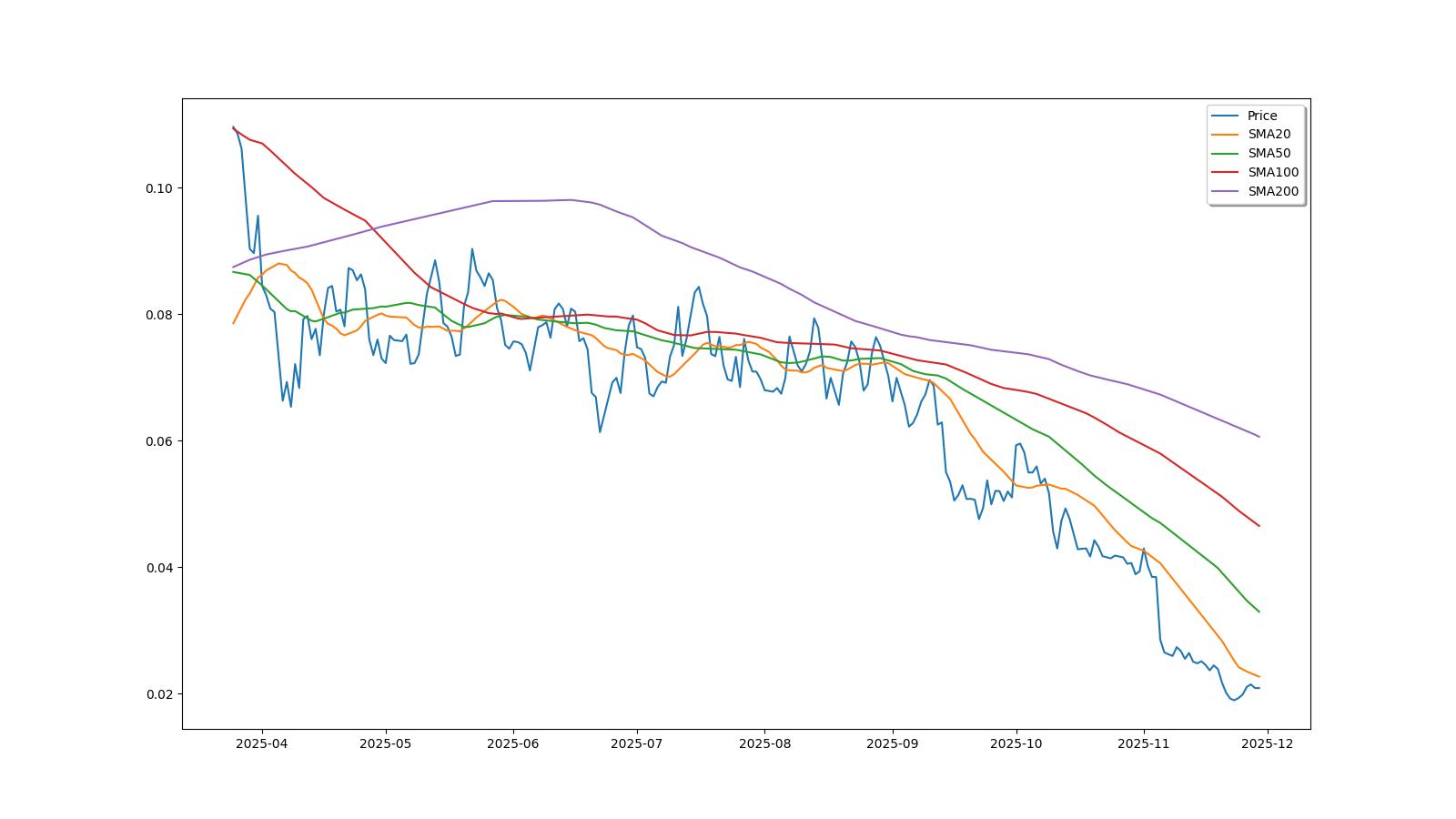 Step Finance Simple Moving Averages
