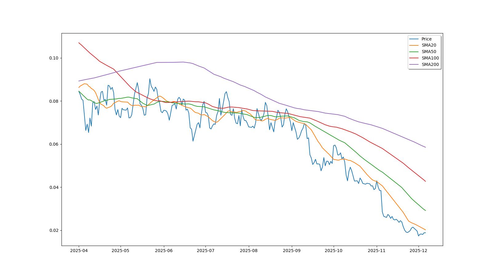 Step Finance Simple Moving Averages