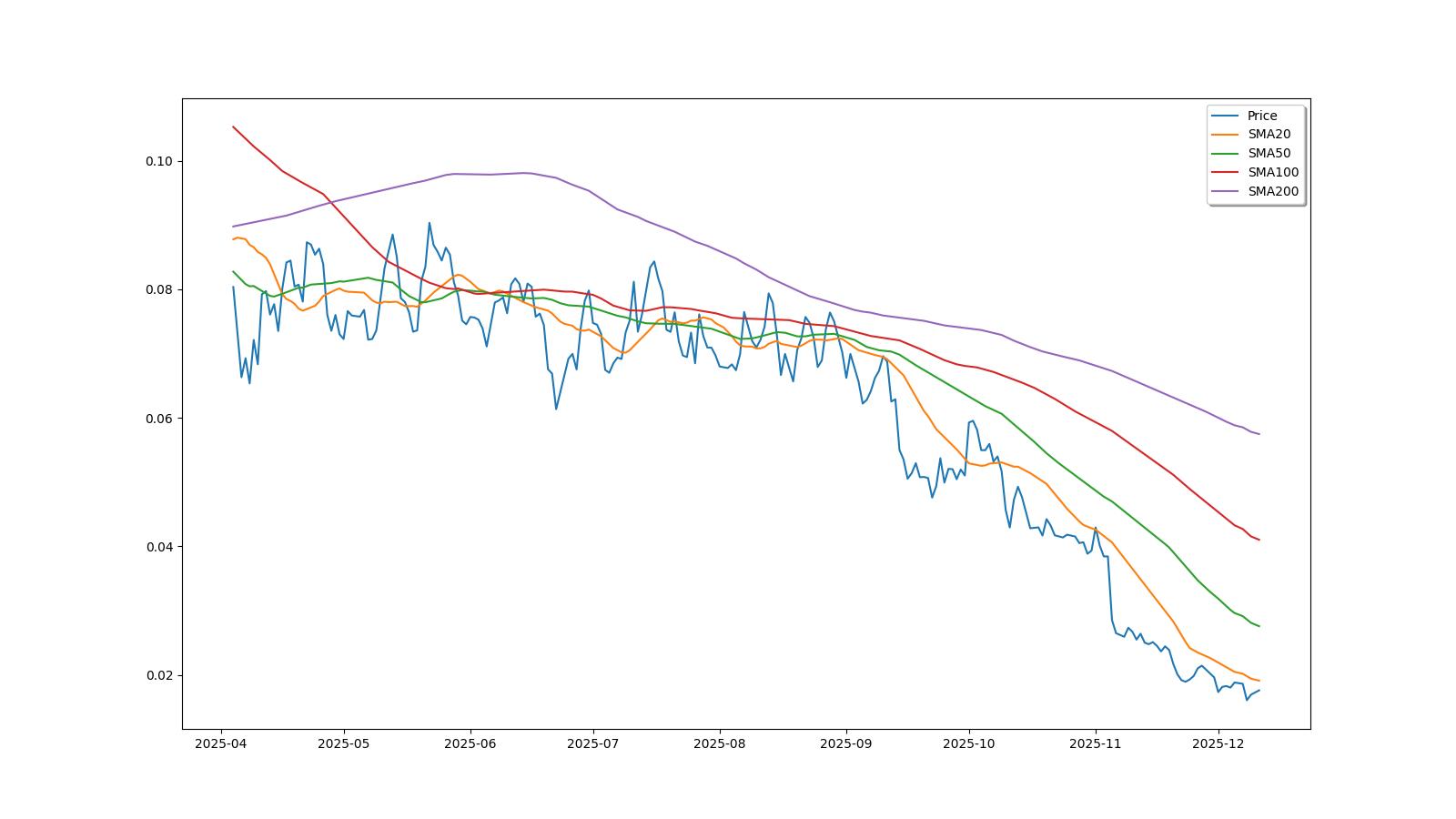 Step Finance Simple Moving Averages