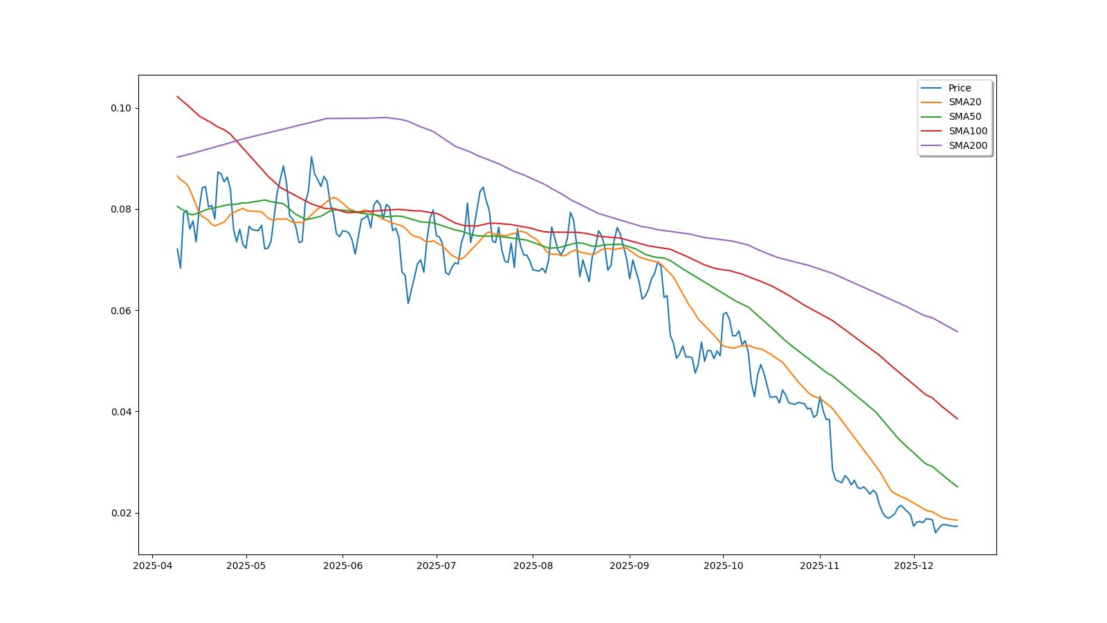 Step Finance Simple Moving Averages