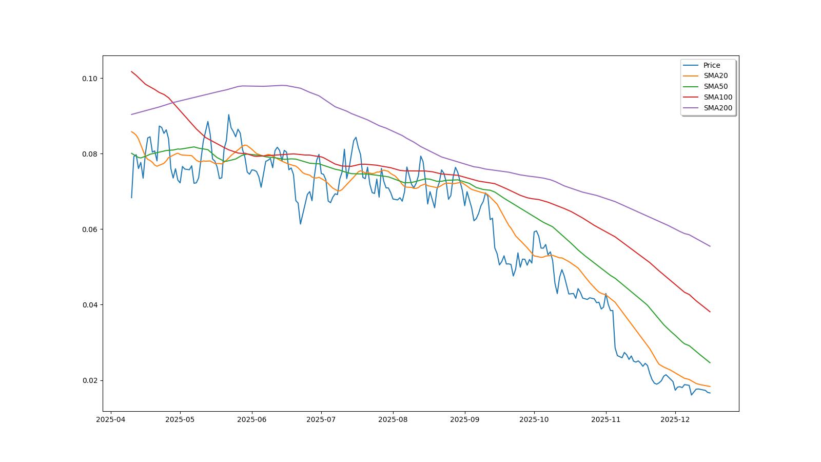 Step Finance Simple Moving Averages