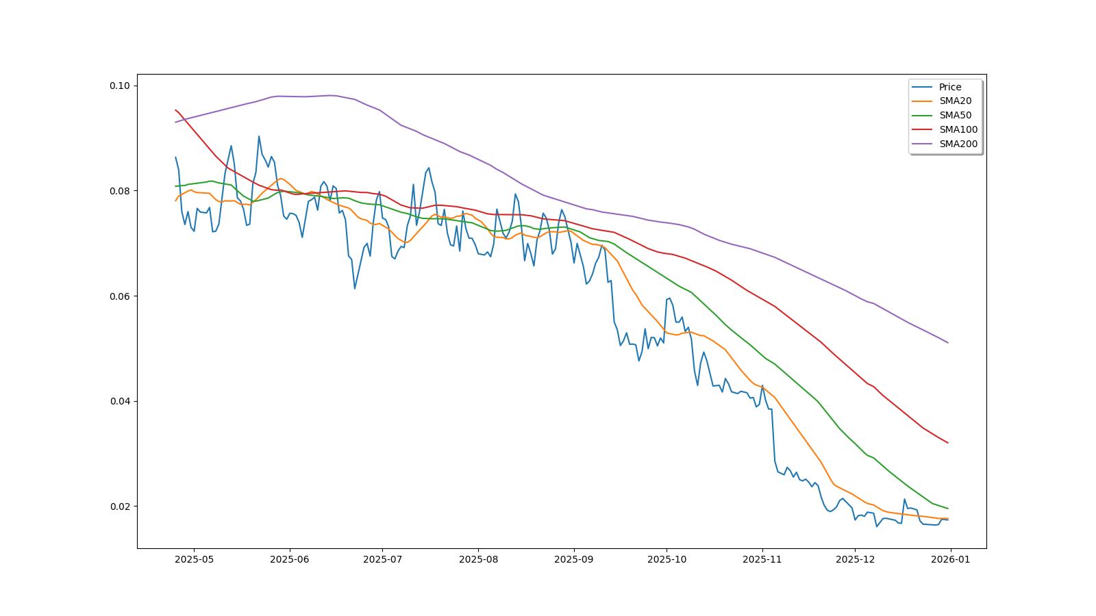 Step Finance Simple Moving Averages