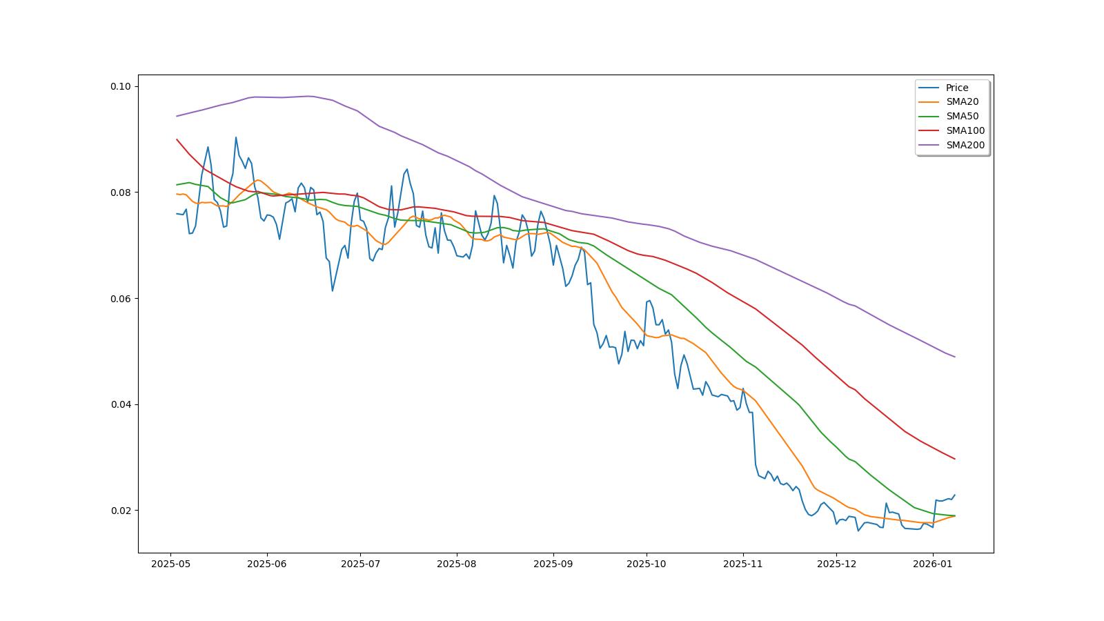 Step Finance Simple Moving Averages