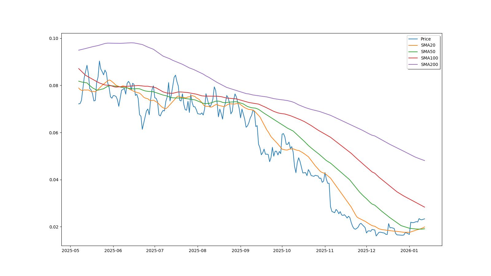 Step Finance Simple Moving Averages