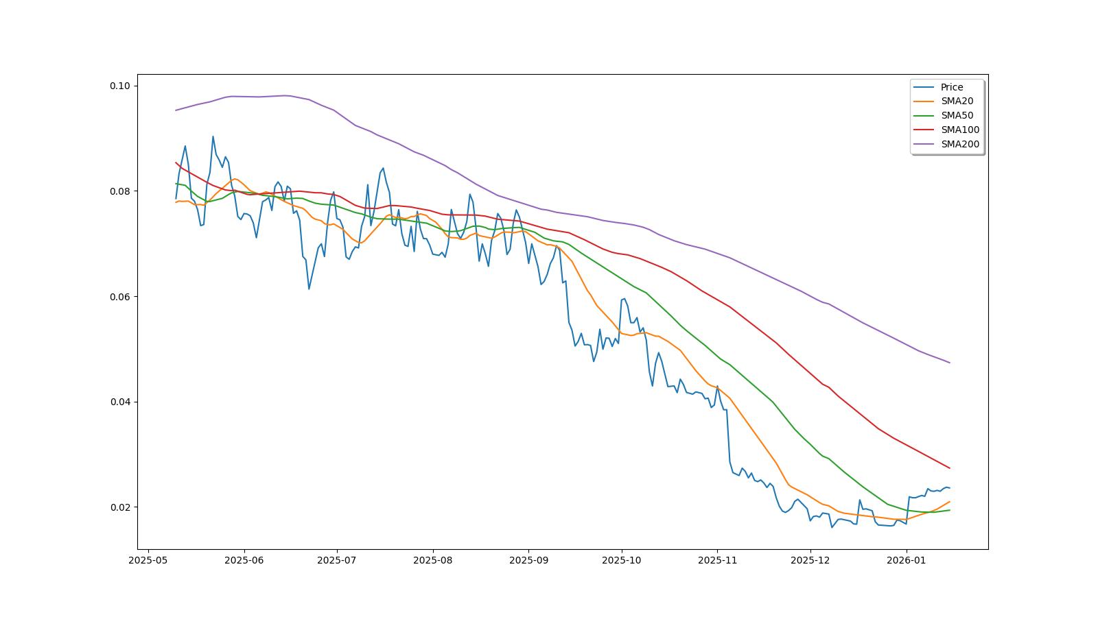 Step Finance Simple Moving Averages
