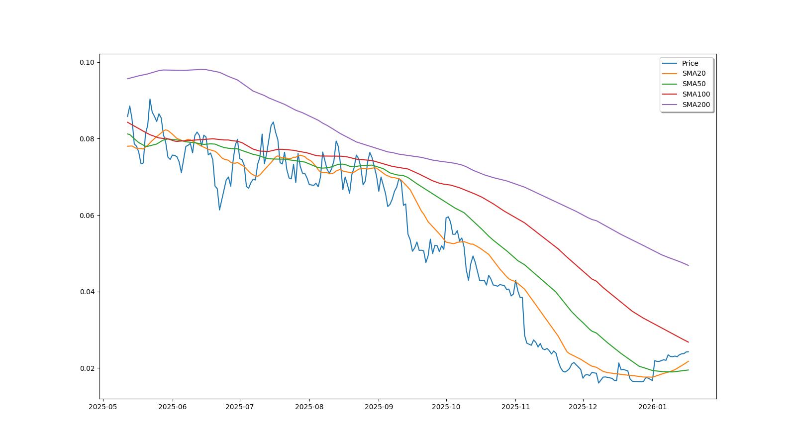 Step Finance Simple Moving Averages