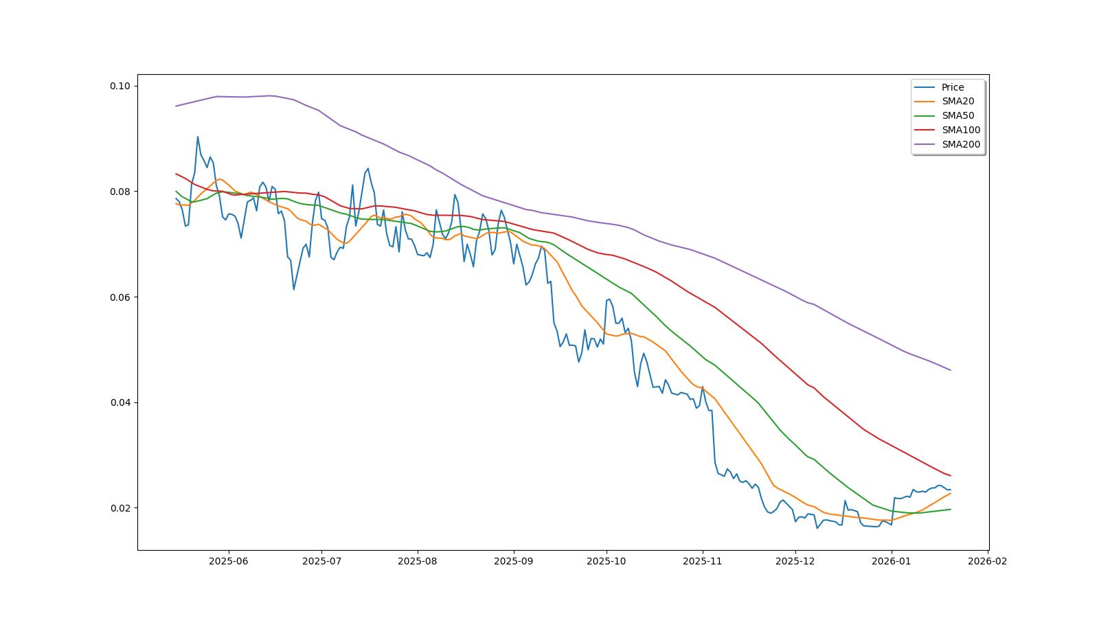 Step Finance Simple Moving Averages