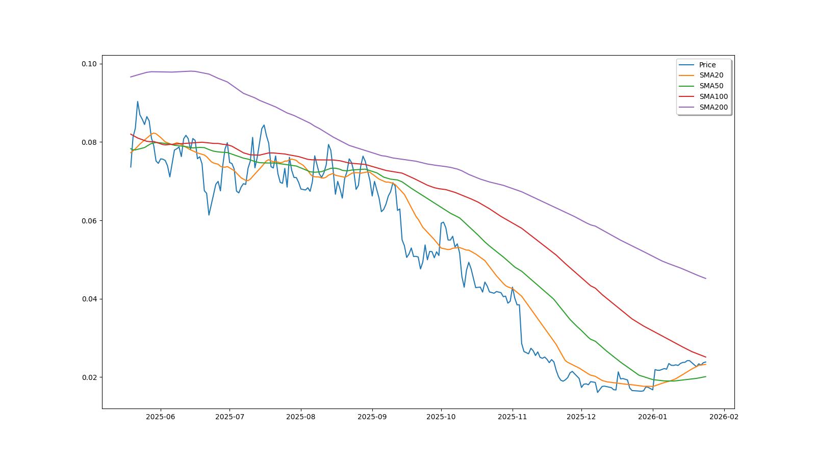 Step Finance Simple Moving Averages