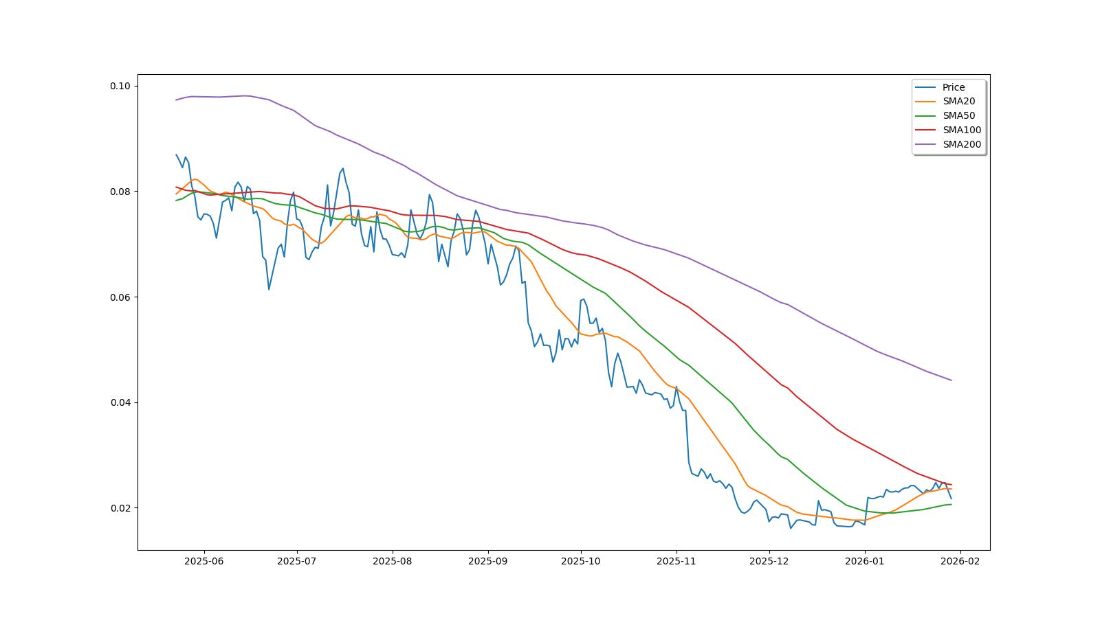 Step Finance Simple Moving Averages
