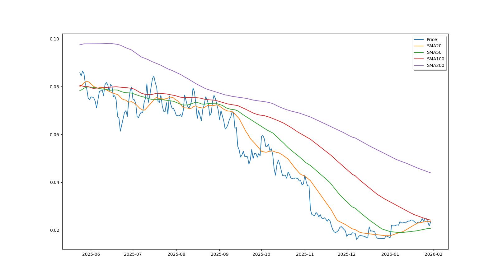 Step Finance Simple Moving Averages