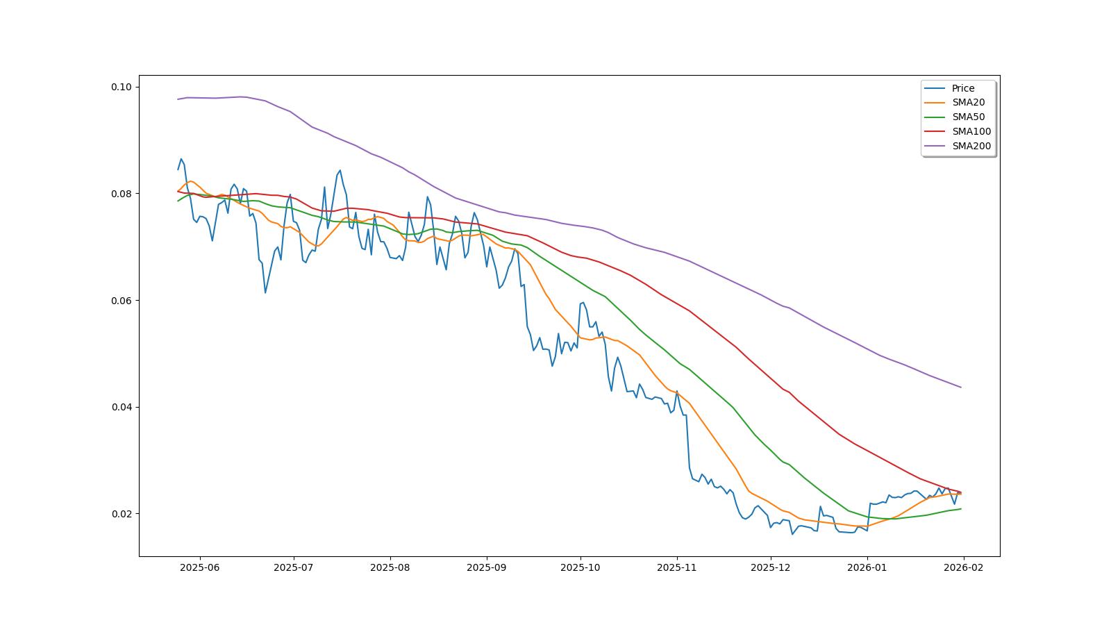 Step Finance Simple Moving Averages