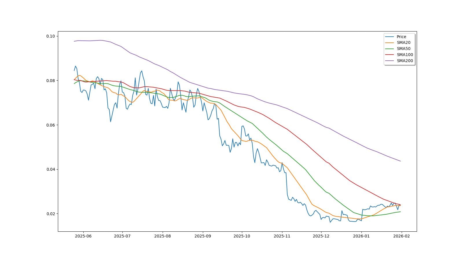 Step Finance Simple Moving Averages