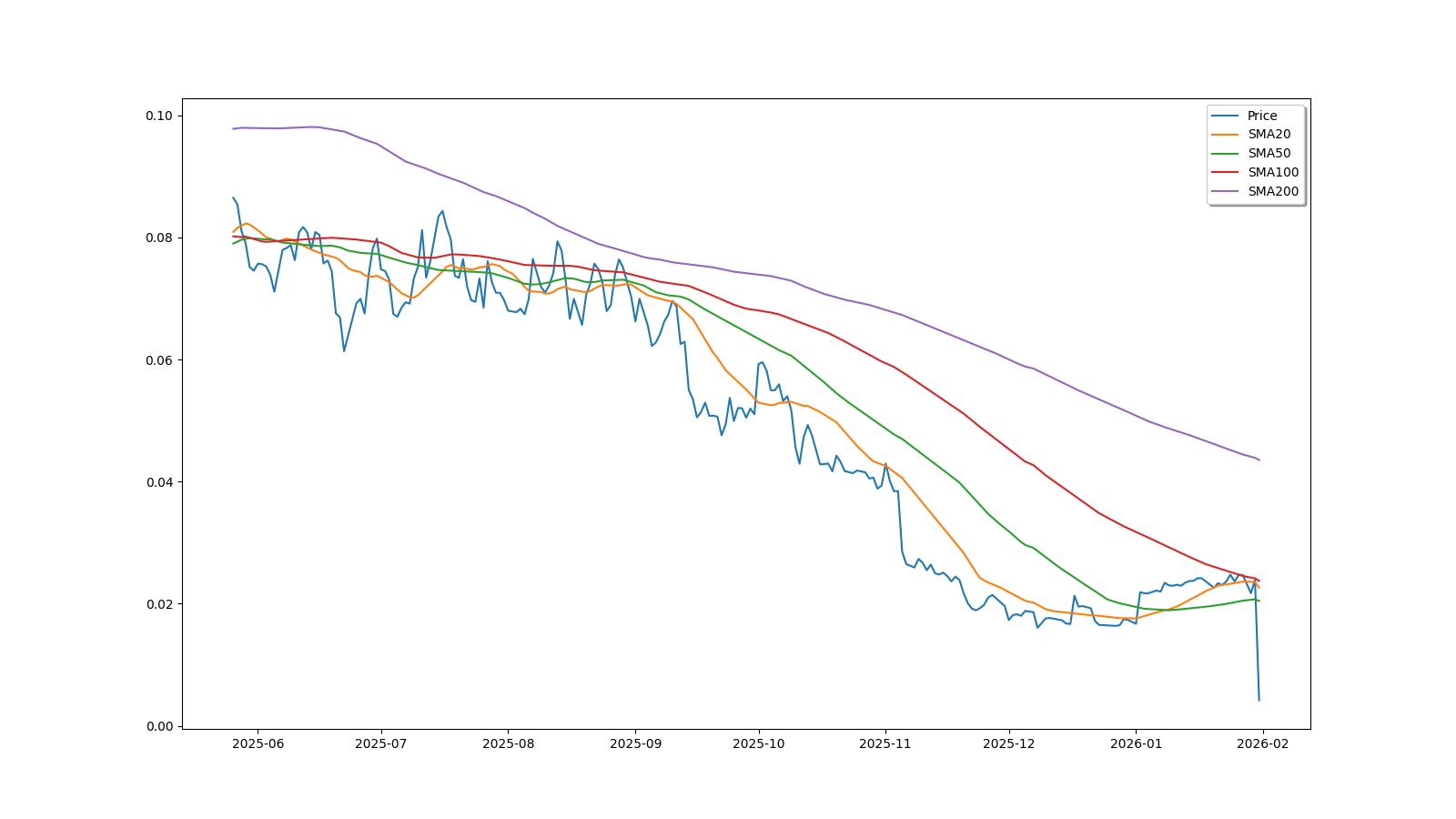 Step Finance Simple Moving Averages