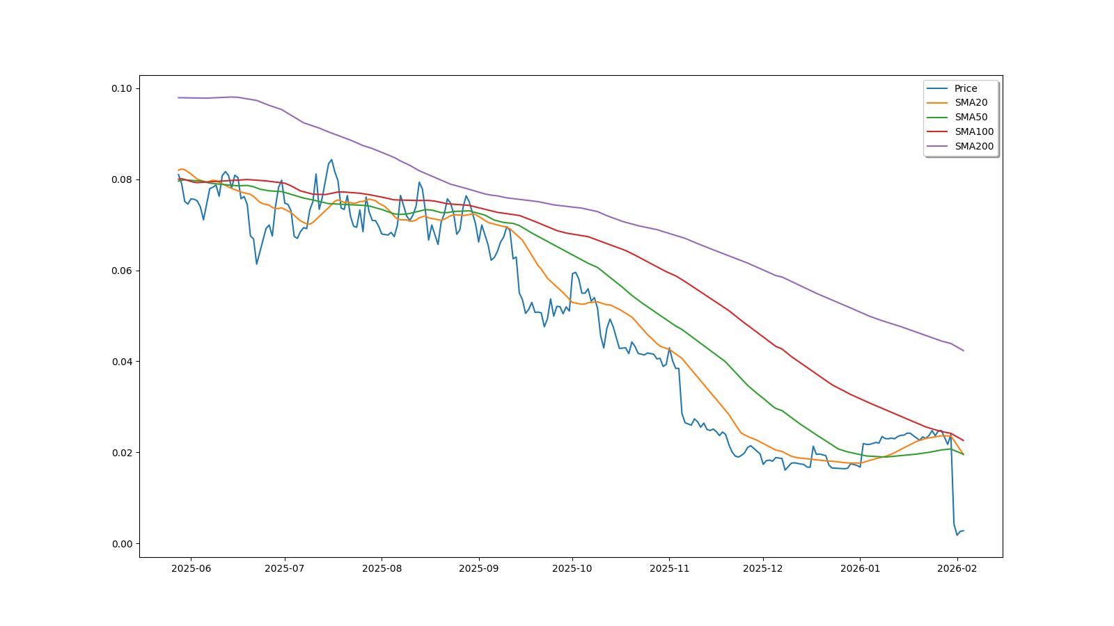 Step Finance Simple Moving Averages