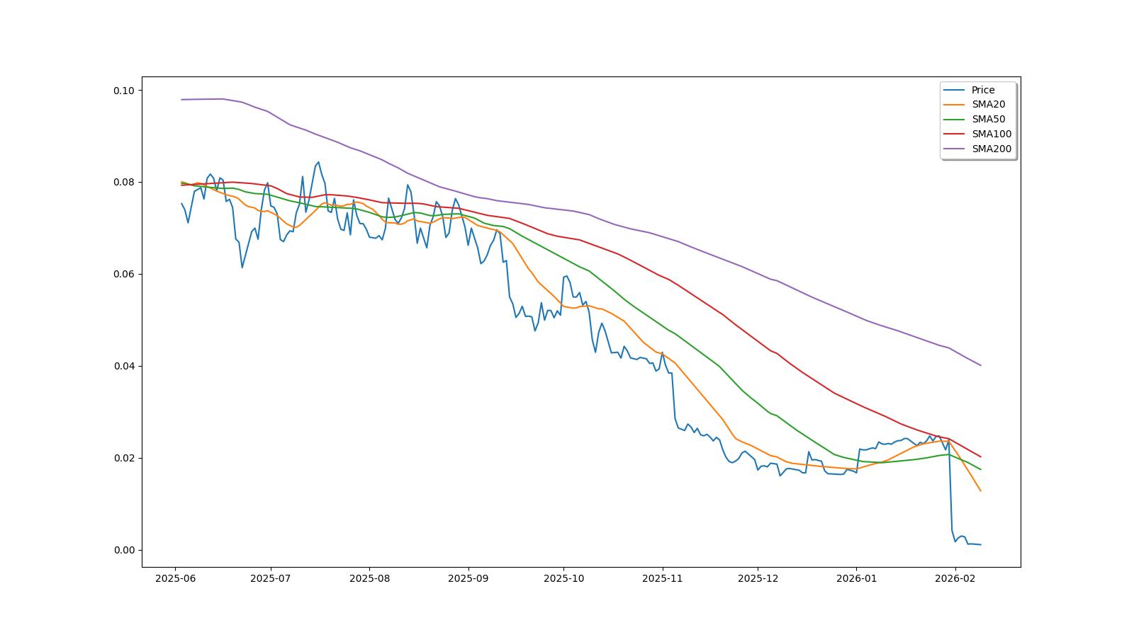 Step Finance Simple Moving Averages