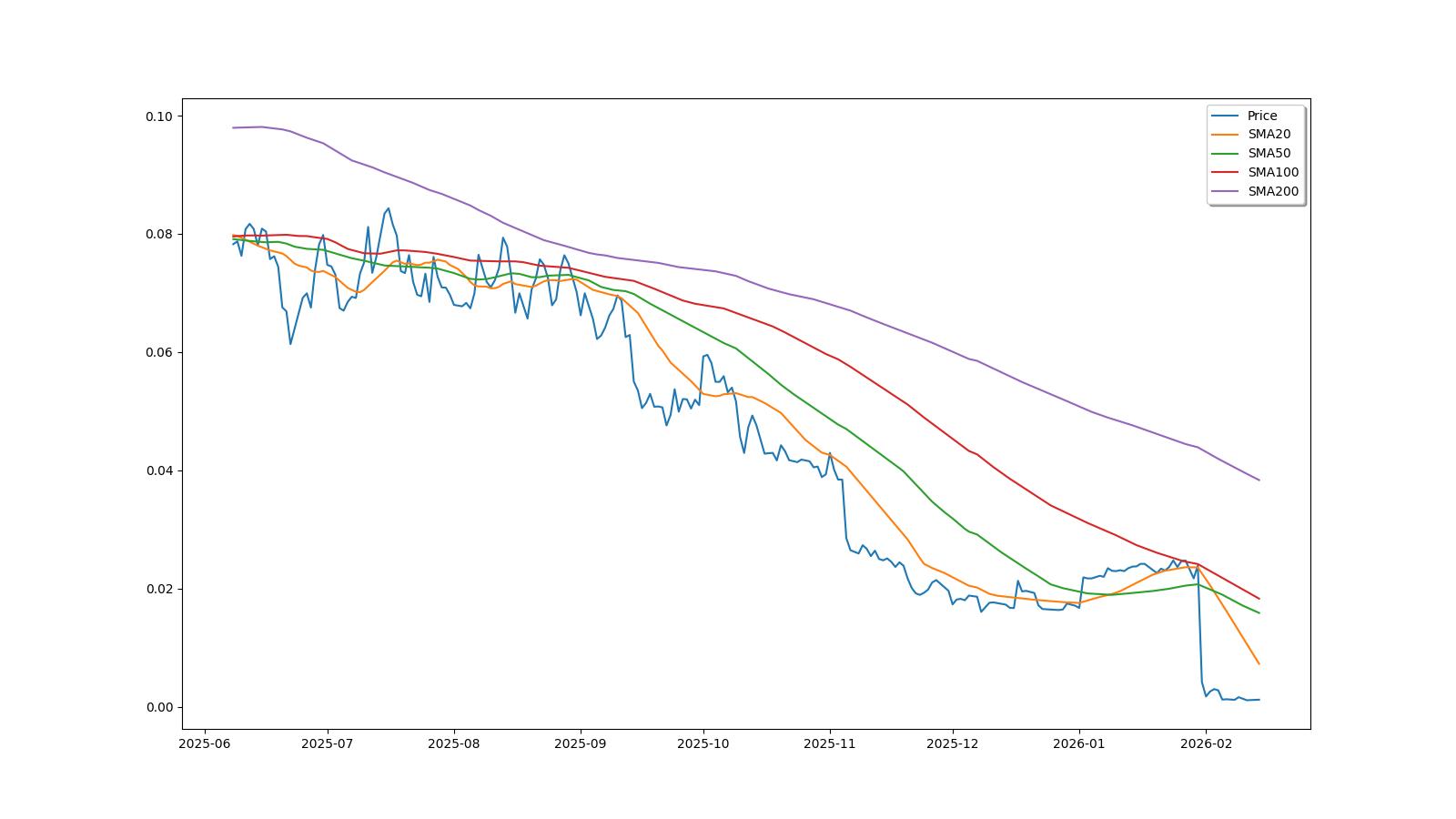 Step Finance Simple Moving Averages