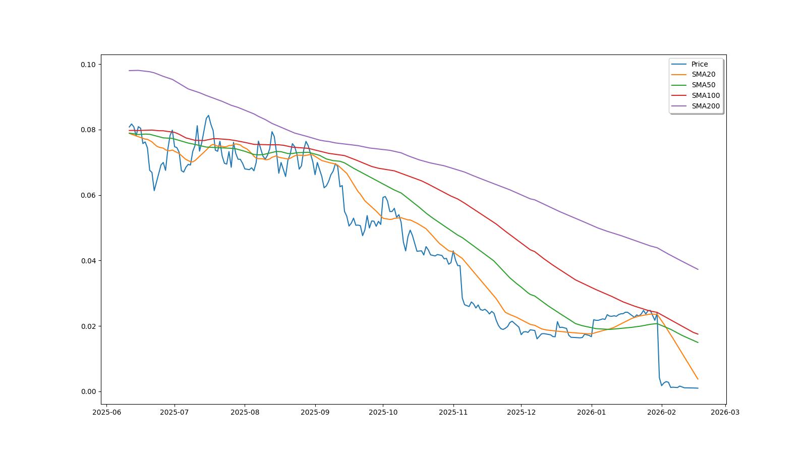 Step Finance Simple Moving Averages