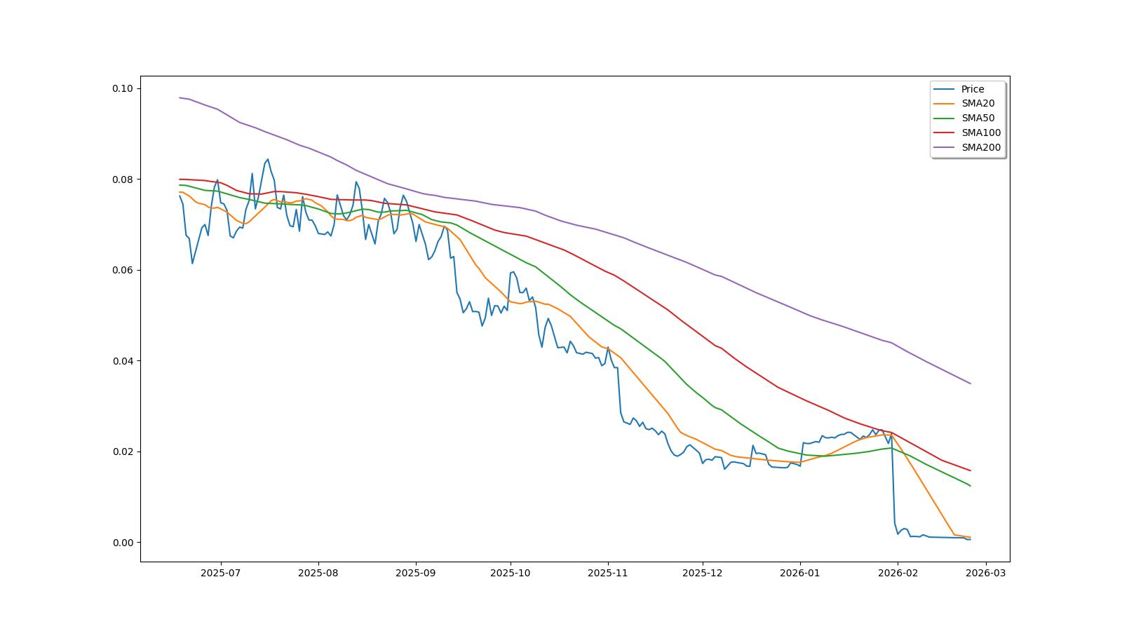 Step Finance Simple Moving Averages