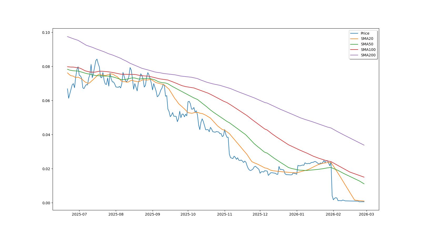 Step Finance Simple Moving Averages