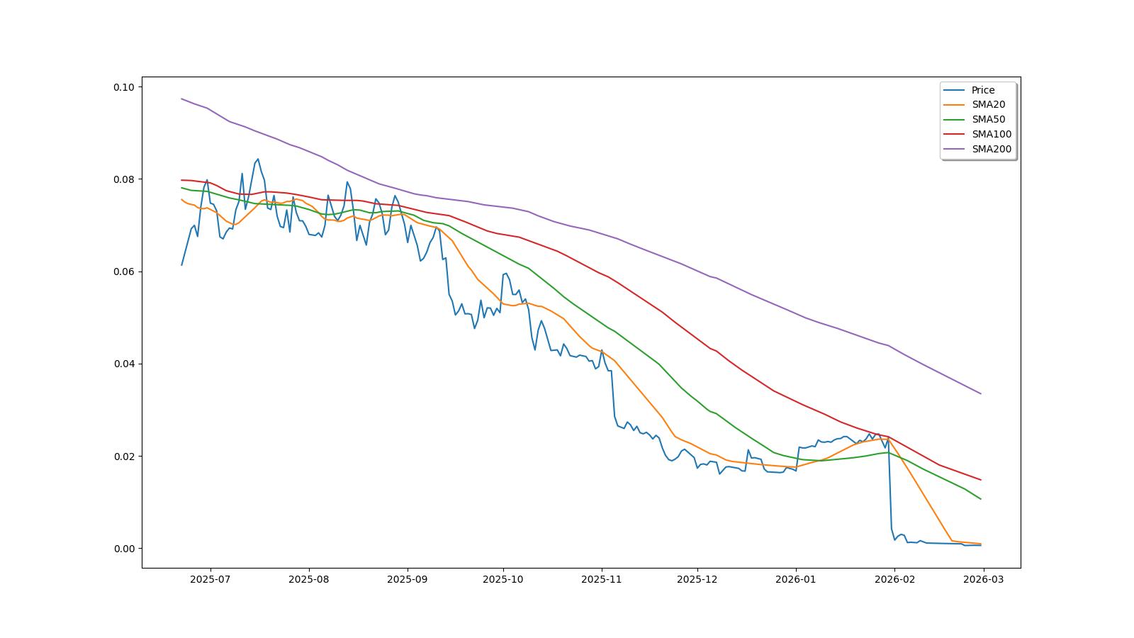 Step Finance Simple Moving Averages