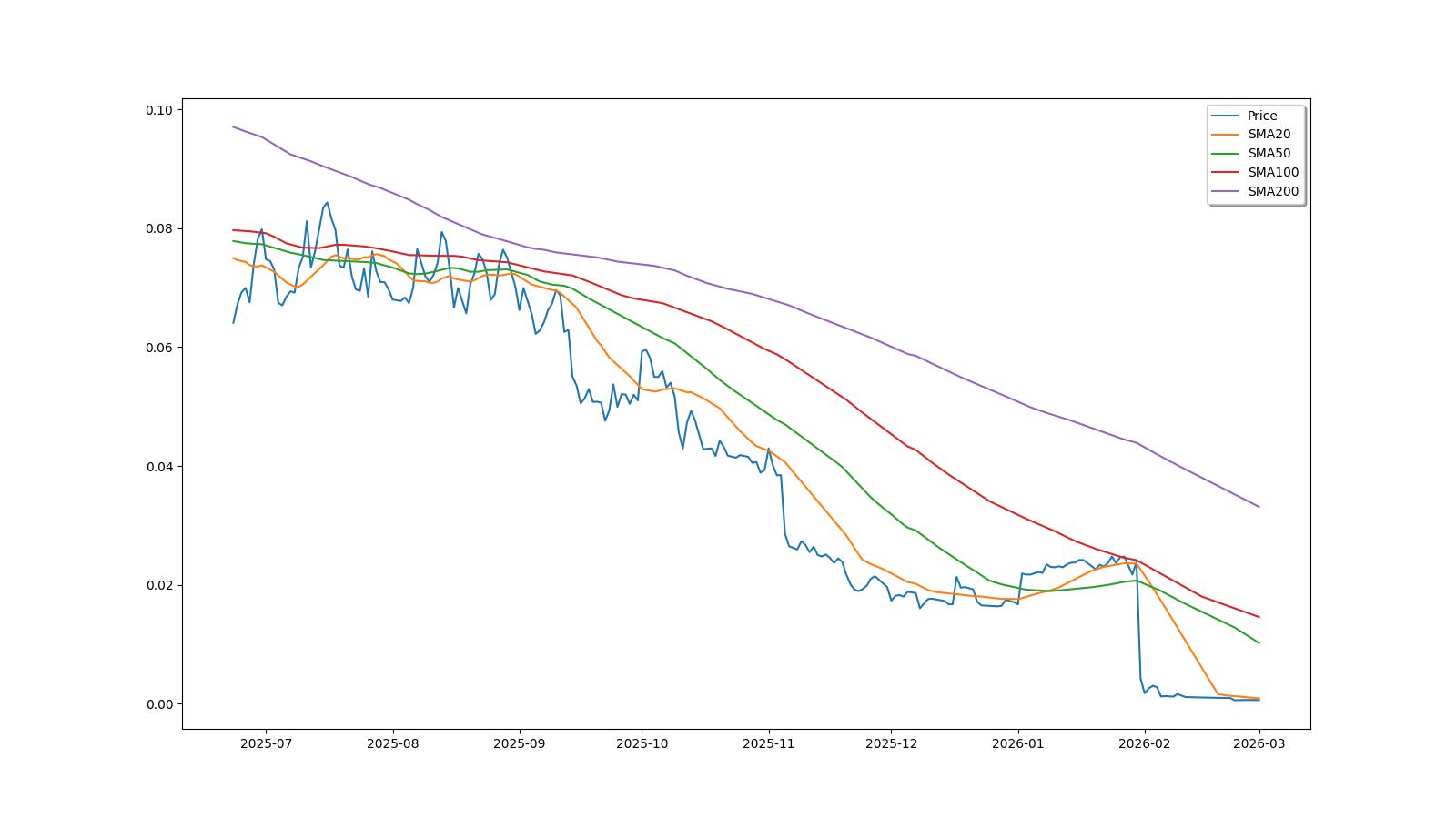 Step Finance Simple Moving Averages